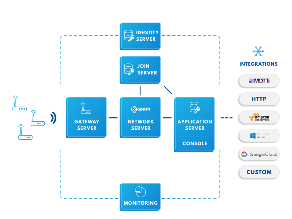The Things Stack Update