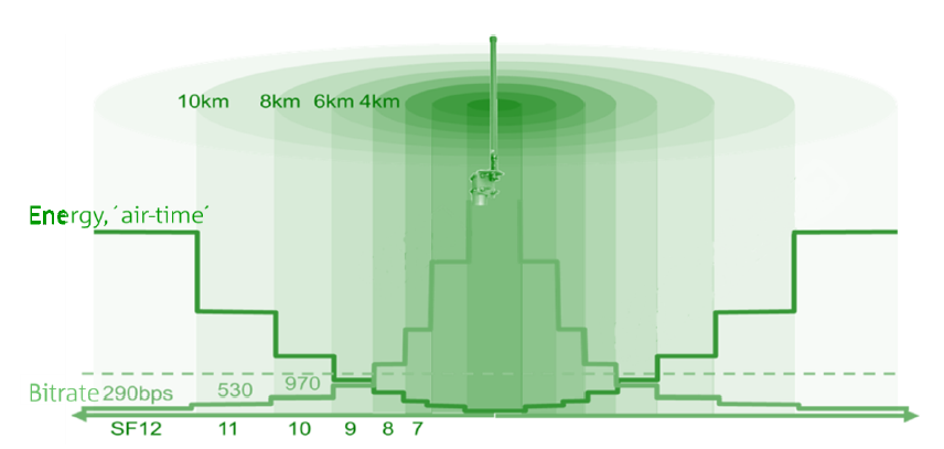 Lorawan Ttn Und Adr Was Bedeutet Adr Adaptive Data Rate Post The Things Network